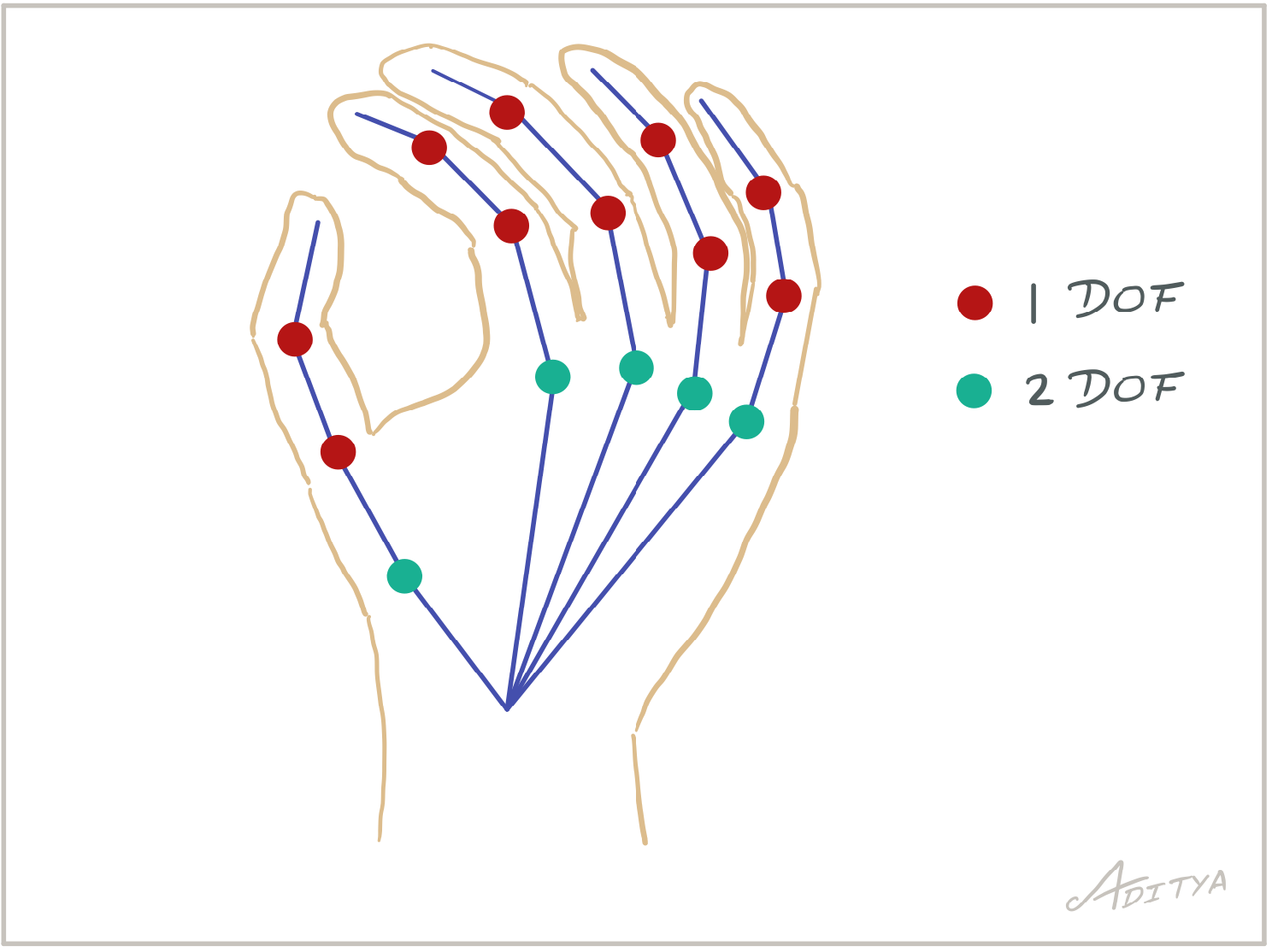 'Flavour' of Rotation!